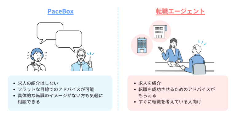 20代・30代向けオファー型転職サイトPaceBoxの3つの特徴｜株式会社pacebox | HRtable