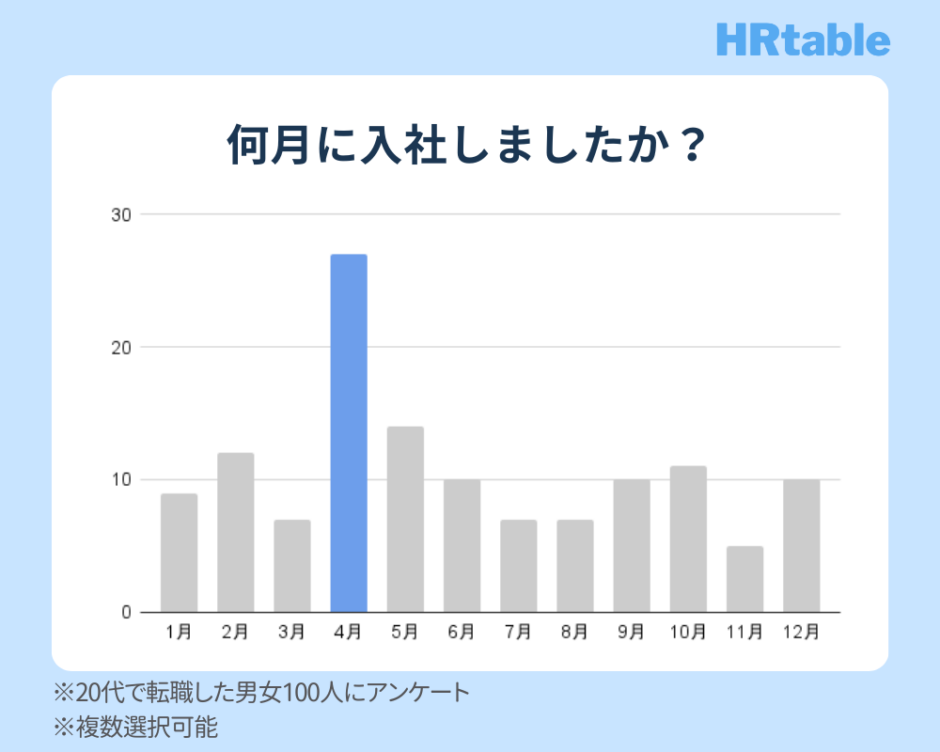 20代の転職時期で多いのはいつ？100人にアンケートを実施！ | HRtable