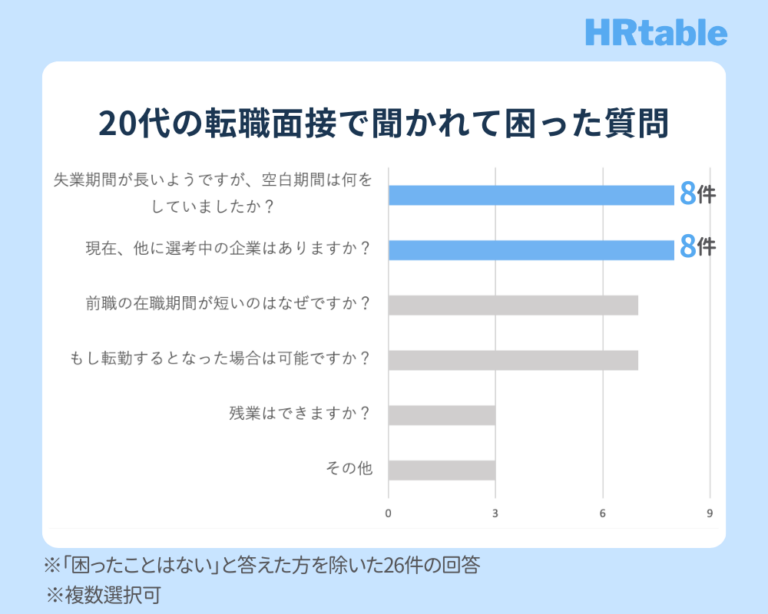 20代の転職面接で聞かれて困った質問ランキング【20代の転職経験者に調査】 | HRtable