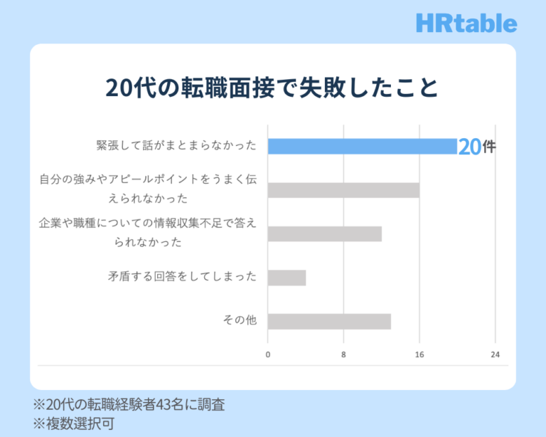 20代の転職面接で聞かれて困った質問ランキング【20代の転職経験者に調査】 | HRtable