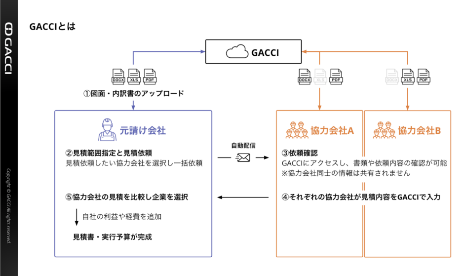 建設見積SaaS「GACCI」で50%以上の効率化を実現。活用のメリットを取材！｜株式会社GACCI | HRtable