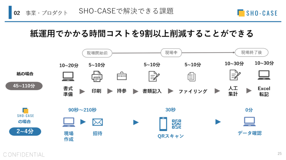 施工現場の労務管理業務を9割以上削減！SHO-CASEの活用のメリット｜株式会社SHO-CASE | HRtable